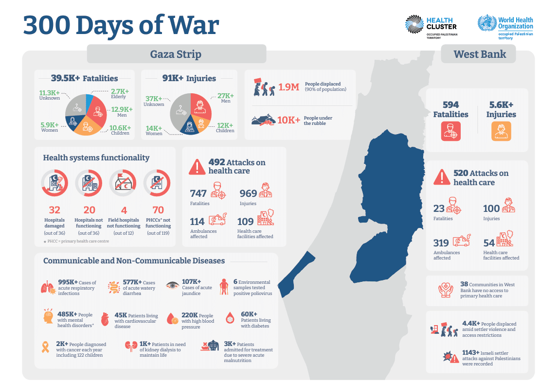 Gaza crisis infographics - United Nations