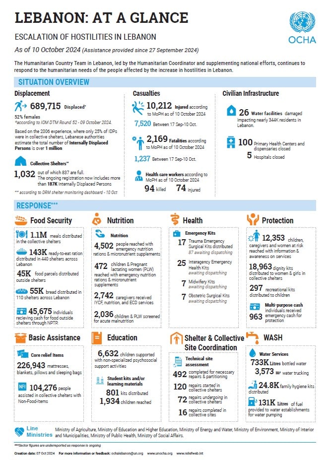 Gaza crisis infographics - United Nations