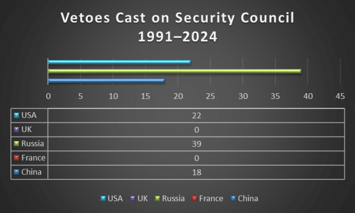 80 years of the veto: Tim Slade on power, multilateralism, and hope for ...